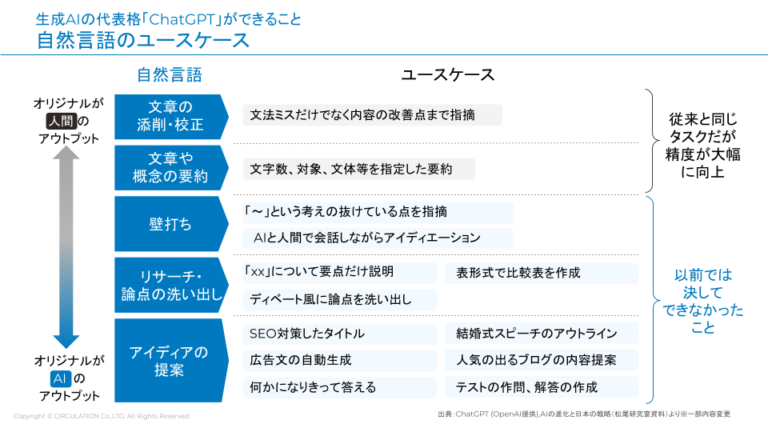 生成AI/LLMがもたらす未来のエンジニアリングスキルと働き方の変革 [CTO meetup イベントレポート] - FLEXY（フレキシー）